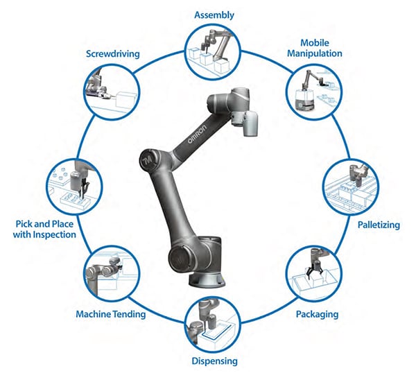 Robots Evolve to Cobots in Industry 4.0 | DigiKey